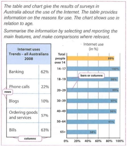 Ielts Writing Task 1 Australia 2008 – Sentence Reordering Quiz ...