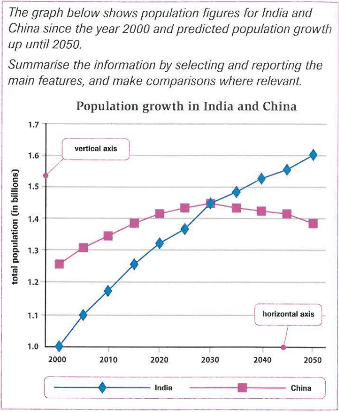 Ielts Writing Task 1 Population growth Sentence Reordering Quiz ...